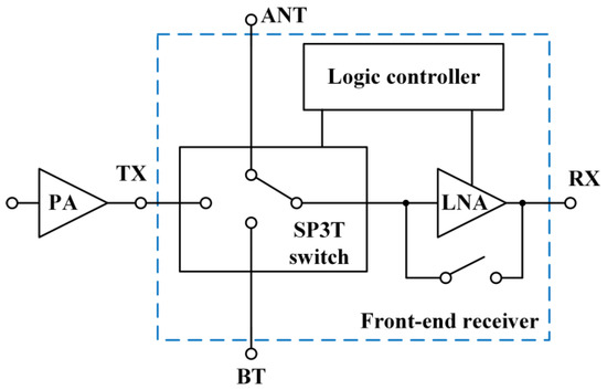 A 2.4-GHz Fully-Integrated GaAs pHEMT Front-End Receiver for WLAN and Bluetooth Applications