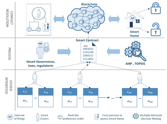 Blockchain and Smart Contracts to Secure Property Transactions in Smart ...