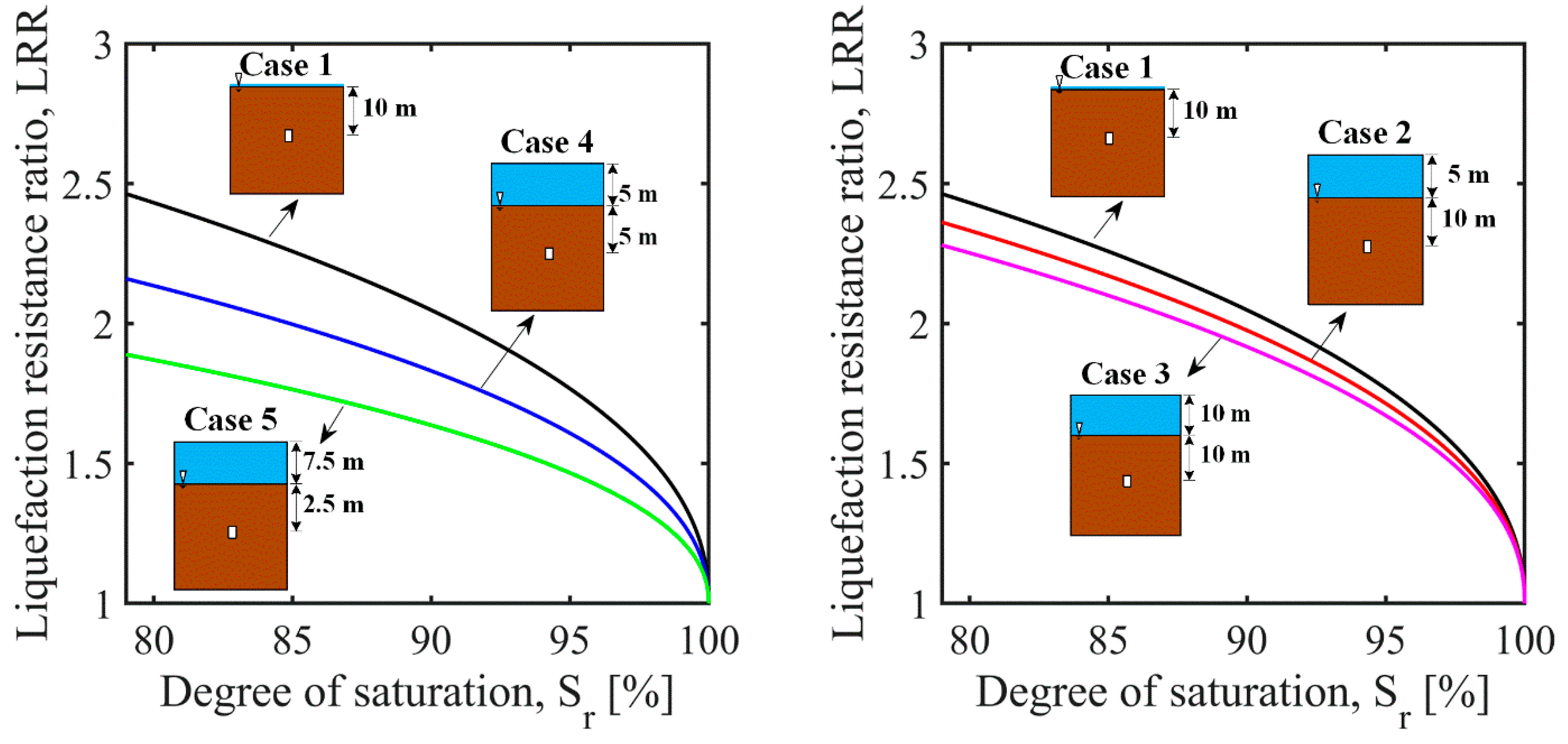 Experimental and Empirical Studies to Evaluate Liquefaction Resistance ...