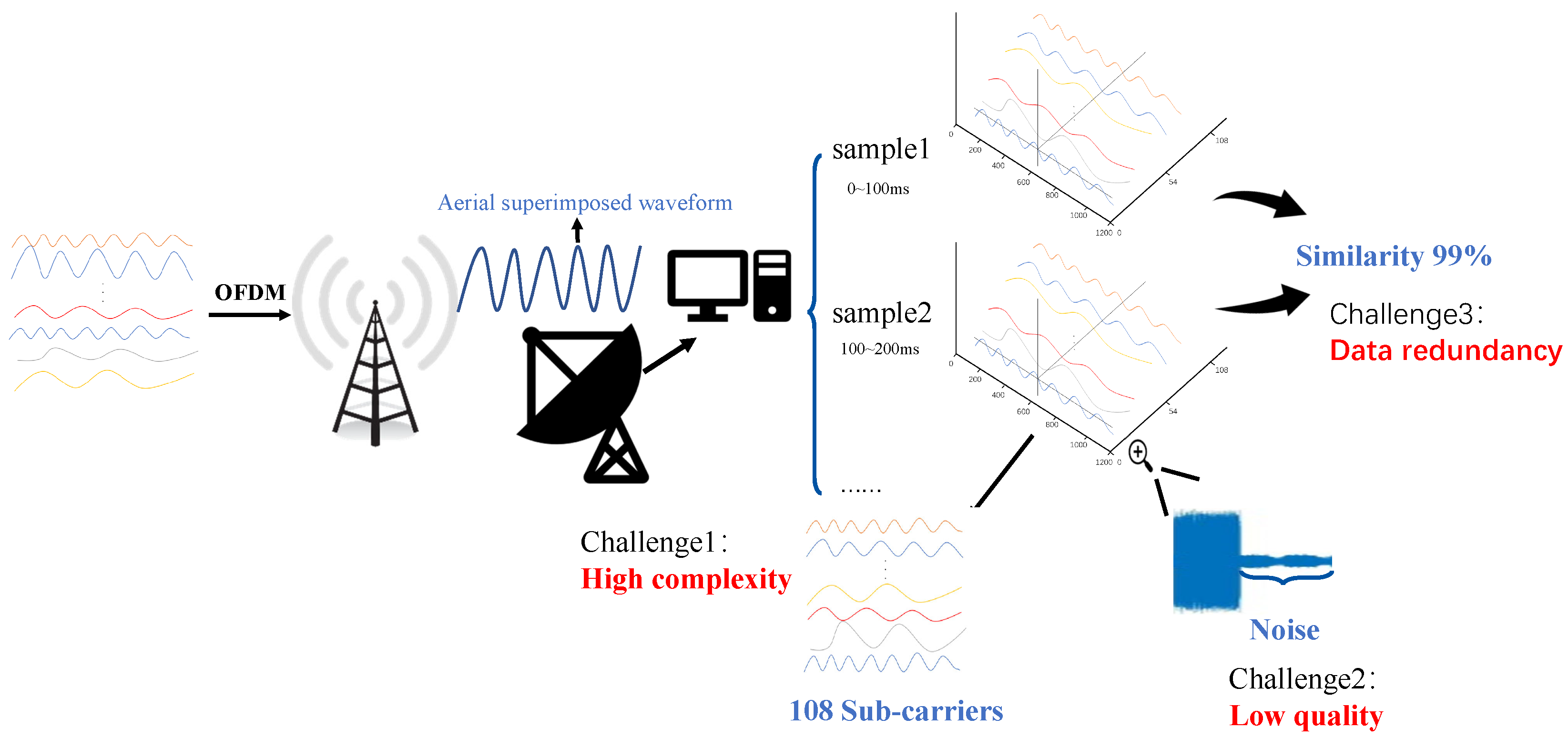 OFDM Emitter Identification Method Based on Data Augmentation and ...