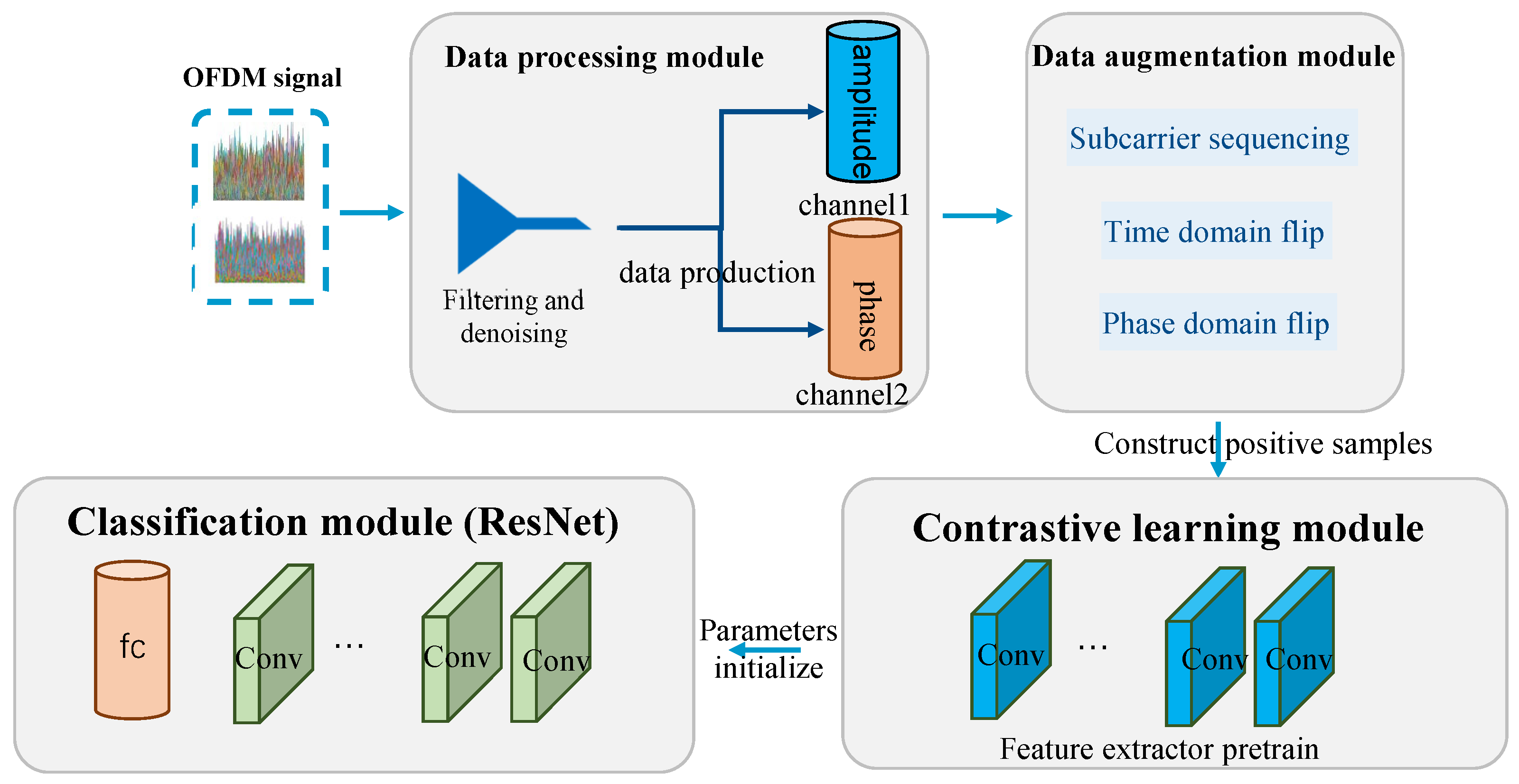 OFDM Emitter Identification Method Based on Data Augmentation and ...