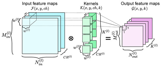 Flexible Convolver for Convolutional Neural Networks Deployment onto Hardware-Oriented Applications