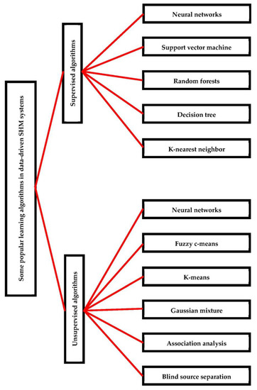 The State of the Art of Artificial Intelligence Approaches and New ...