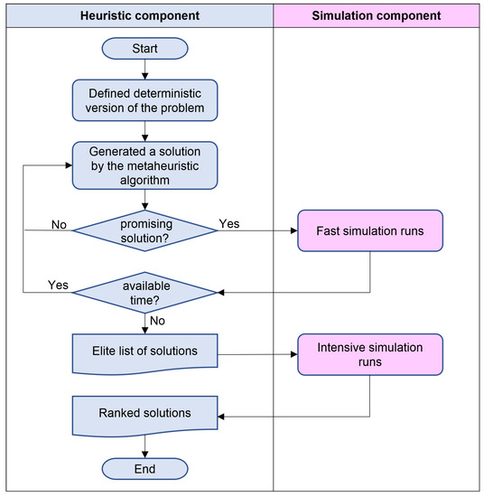 Solving Vehicle Routing Problems under Uncertainty and in Dynamic Scenarios: From Simheuristics ...