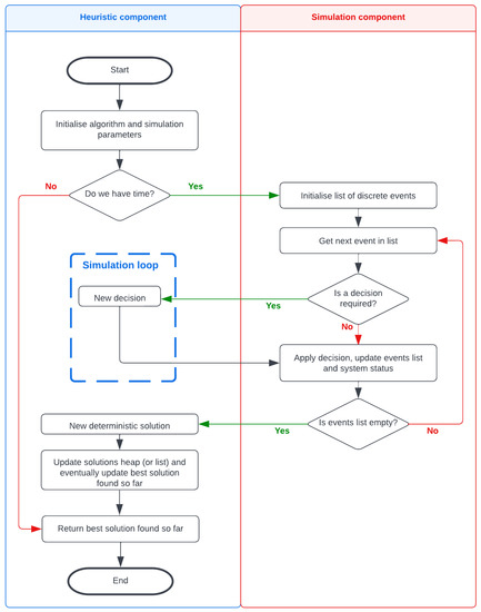 Solving Vehicle Routing Problems under Uncertainty and in Dynamic ...