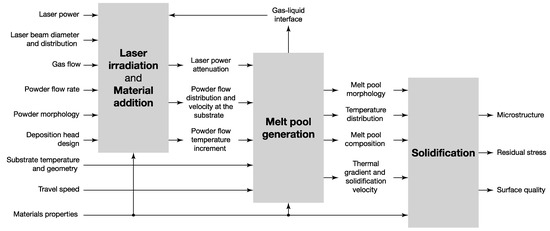 An Overview of the Process Mechanisms in the Laser Powder Directed ...