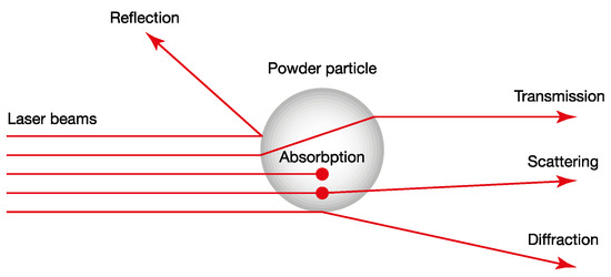 An Overview of the Process Mechanisms in the Laser Powder Directed ...