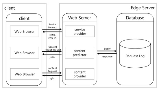 Prefetching Method for Low-Latency Web AR in the WMN Edge Server