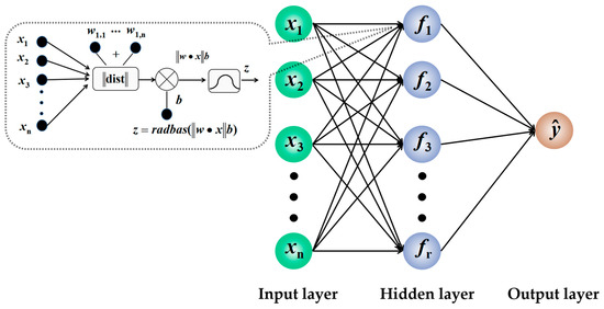 An Aeromagnetic Compensation Algorithm Based on Radial Basis Function Artificial Neural Network