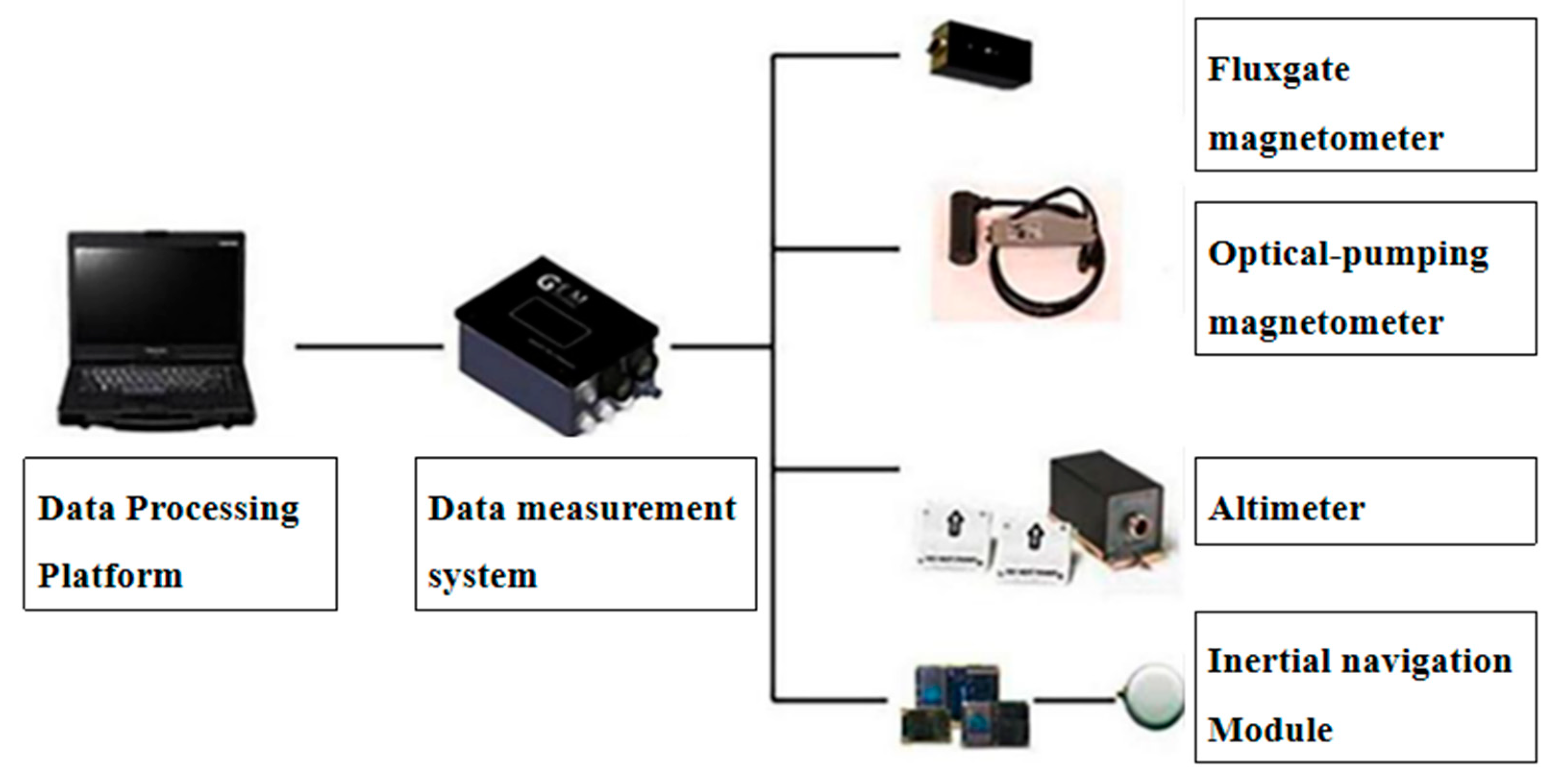 An Aeromagnetic Compensation Algorithm Based on Radial Basis Function ...