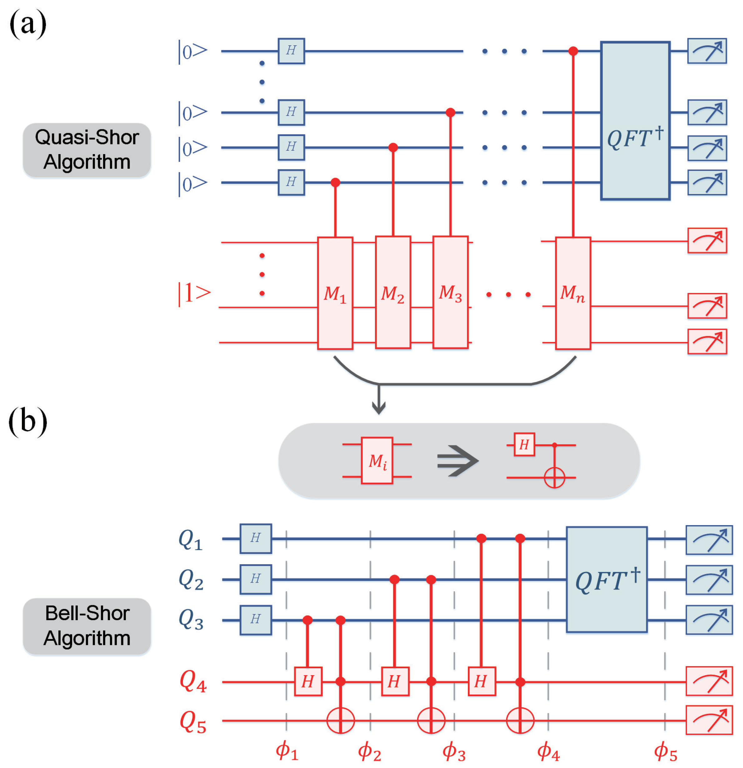 Quasi-Shor Algorithms for Global Benchmarking of Universal Quantum Processors
