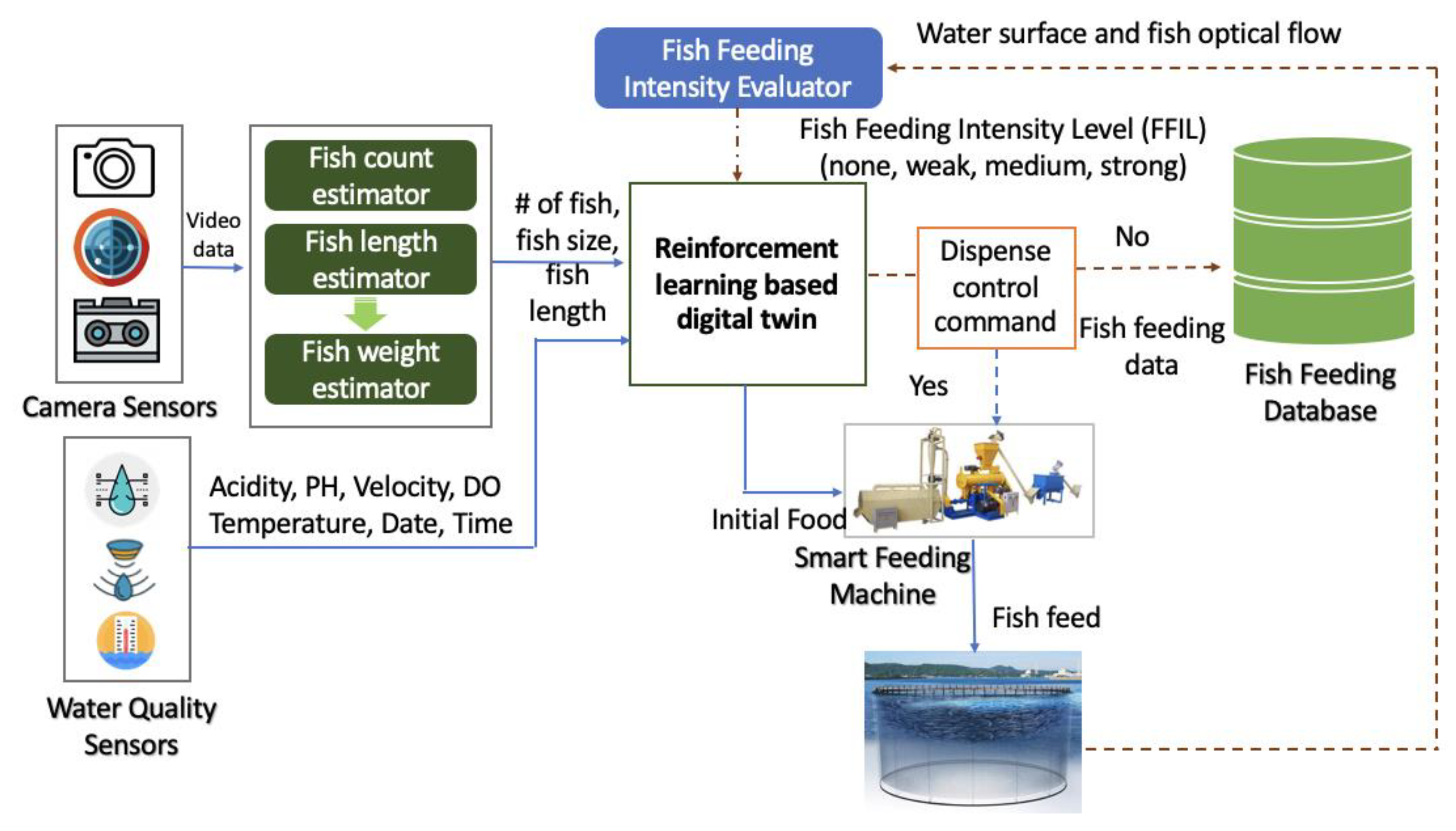 Applied Sciences | Free Full-Text | Digital Twin Architecture Evaluation for Intelligent Fish ...