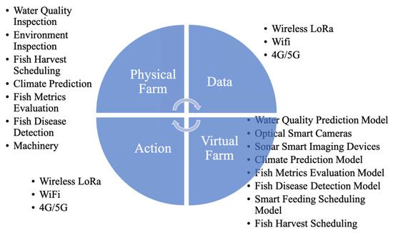 Applied Sciences | Free Full-Text | Digital Twin Architecture ...