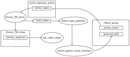 Applied Sciences | Free Full-Text | ROS-Based Condition Monitoring Architecture Enabling ...