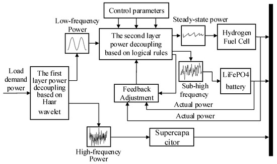 Energy Management Strategy of Hydrogen Fuel Cell/Battery/Ultracapacitor Hybrid Tractor Based on ...