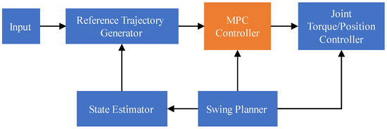 Applied Sciences | Free Full-Text | Model Predictive Control of ...