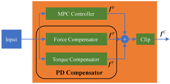 Model Predictive Control of Quadruped Robot Based on Reinforcement Learning