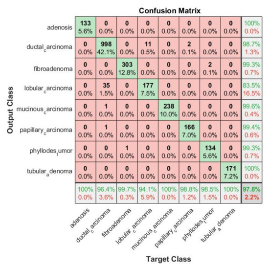 Multi-Class Breast Cancer Histopathological Image Classification Using ...