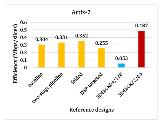 Latency-Aware Accelerator of SIMECK Lightweight Block Cipher