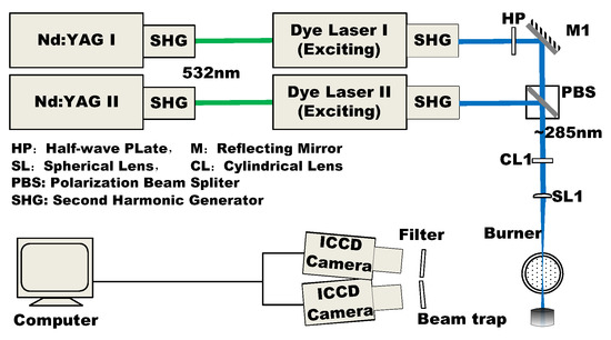 Planar Laser Induced Fluorescence of OH for Thermometry in a Flow Field ...
