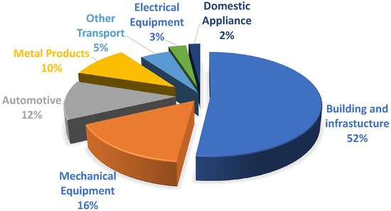 Forecasting Steel Production in the World—Assessments Based on Shallow ...