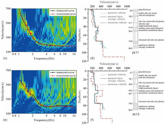 Estimation of Shallow Shear Velocity Structure in a Site with Weak ...