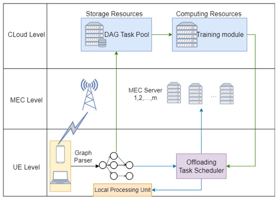 DRL-Based Dependent Task Offloading Strategies with Multi-Server ...