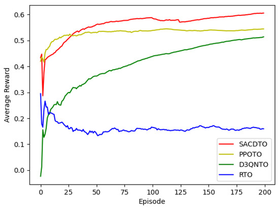 Drl Based Dependent Task Offloading Strategies With Multi Server