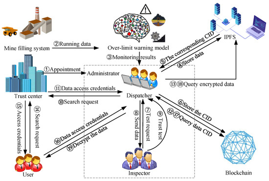 Applied Sciences | Free Full-Text | Research on Monitoring and Early Warning of the Mine ...