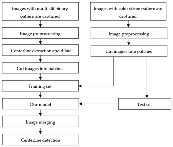 Color Structured Light Stripe Edge Detection Method Based On Generative Adversarial Networks