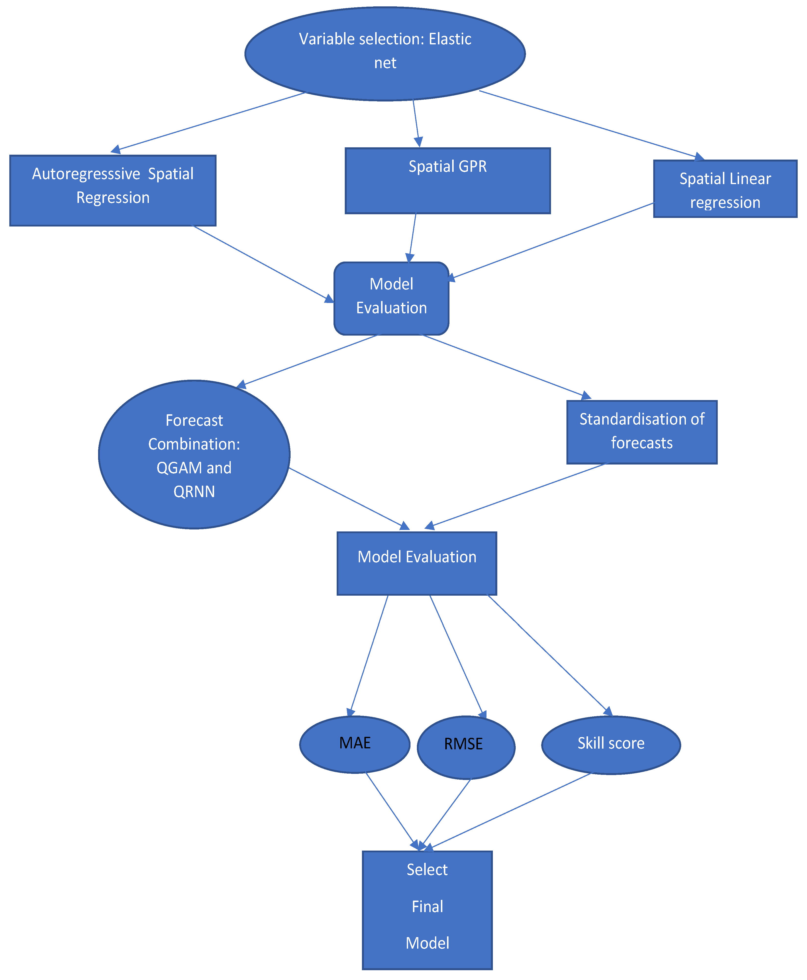Spatio-Temporal Forecasting of Global Horizontal Irradiance Using Bayesian Inference