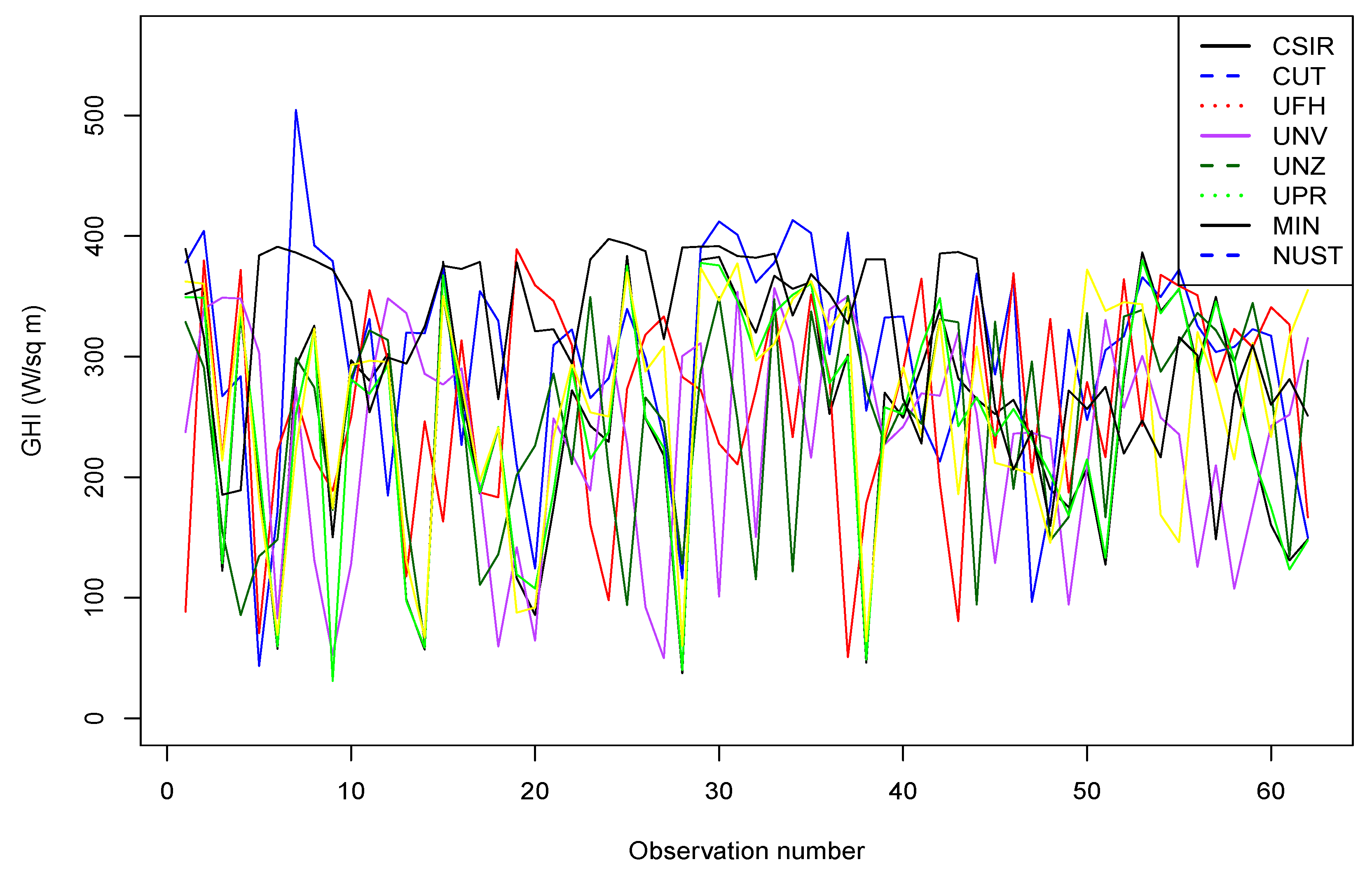 Spatio-Temporal Forecasting of Global Horizontal Irradiance Using Bayesian Inference