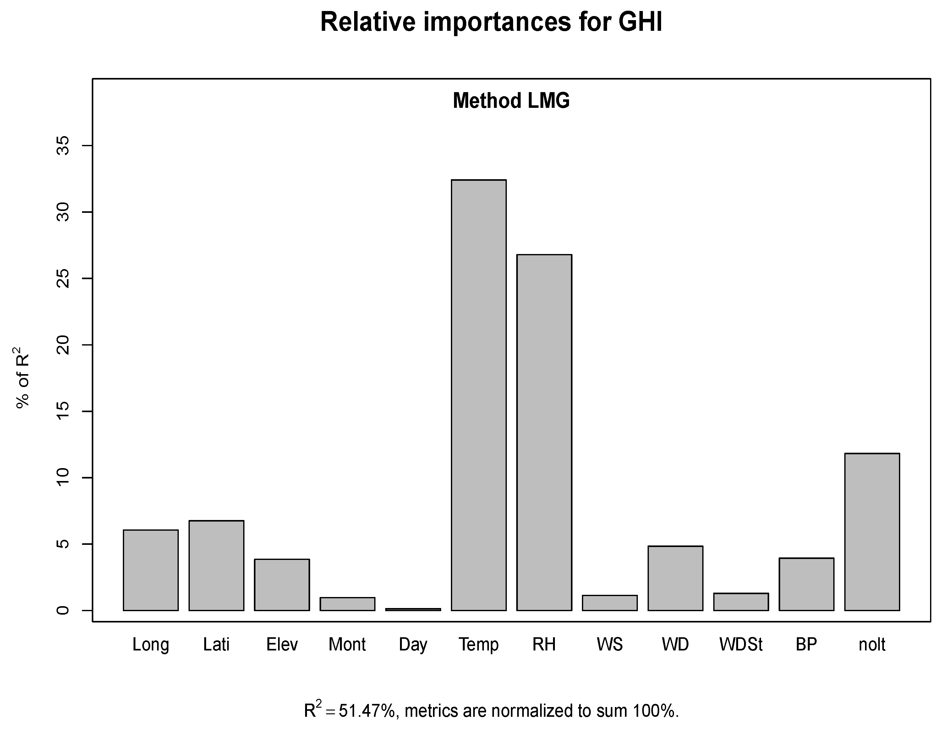 Spatio-Temporal Forecasting of Global Horizontal Irradiance Using Bayesian Inference