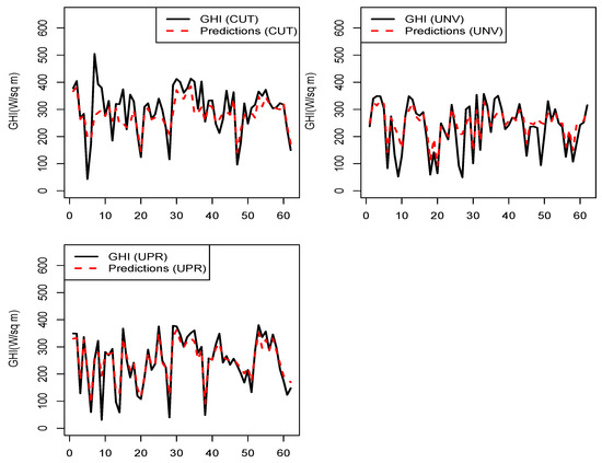 Spatio-Temporal Forecasting of Global Horizontal Irradiance Using Bayesian Inference