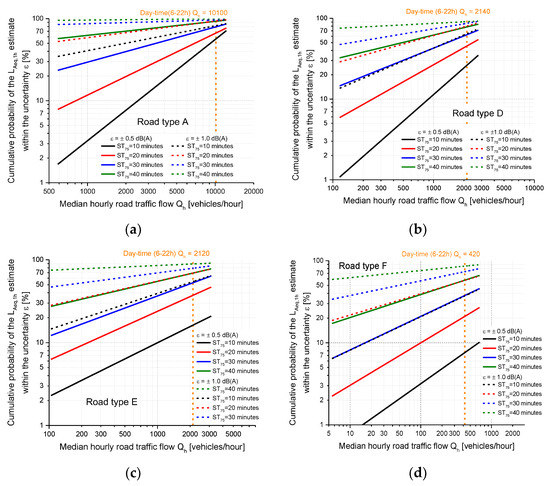 Stabilization Time of Running Equivalent Level LAeq for Urban Road ...