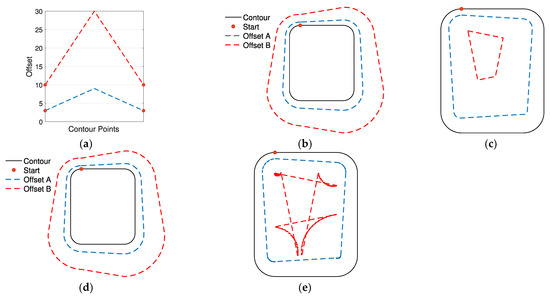 A Non-Uniform Offset Algorithm for Milling Toolpath Generation Based on Boolean Operations