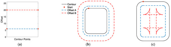 A Non-Uniform Offset Algorithm for Milling Toolpath Generation Based on Boolean Operations