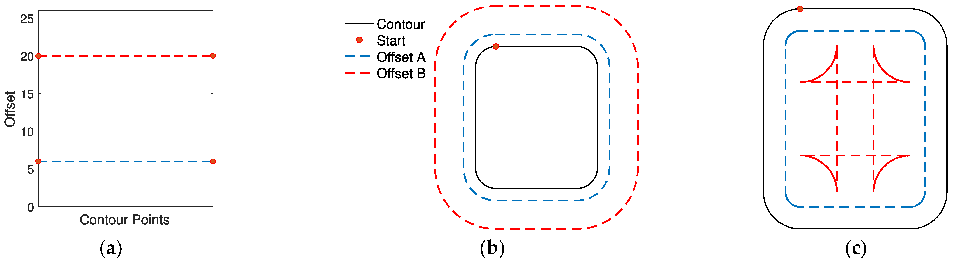A Non-Uniform Offset Algorithm for Milling Toolpath Generation Based on Boolean Operations