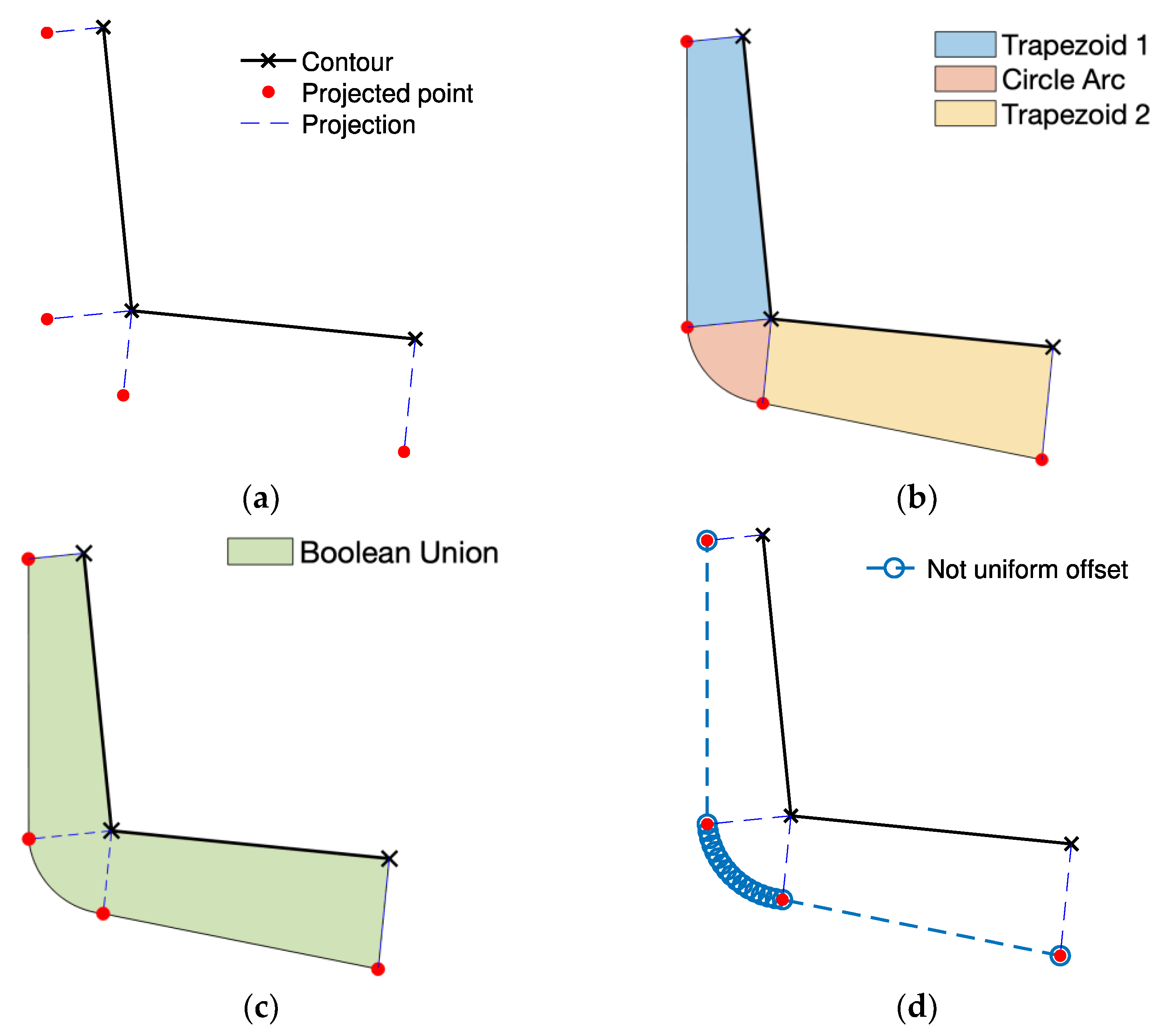 A Non-Uniform Offset Algorithm for Milling Toolpath Generation Based on ...