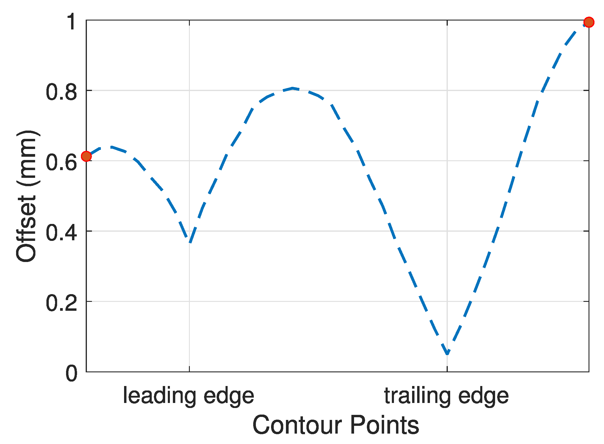 A Non-Uniform Offset Algorithm for Milling Toolpath Generation Based on Boolean Operations