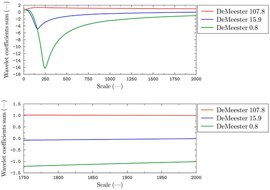 Application of Wavelet Transform and Fractal Analysis for Esophageal pH ...