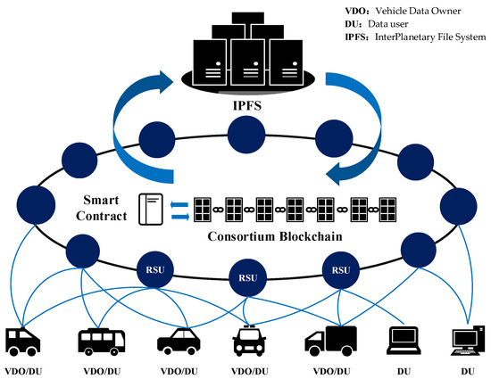 DSVN: A Flexible and Secure Data-Sharing Model for VANET Based on ...