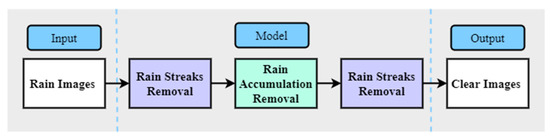 A Lightweight Network for Real-Time Rain Streaks and Rain Accumulation ...