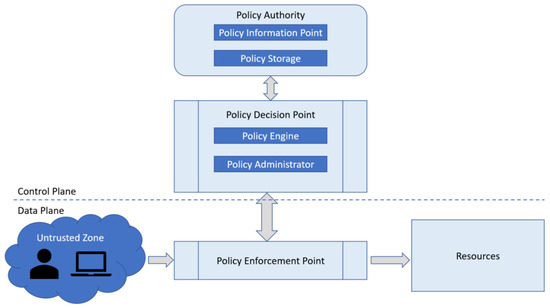 Zero-Trust Model for Smart Manufacturing Industry