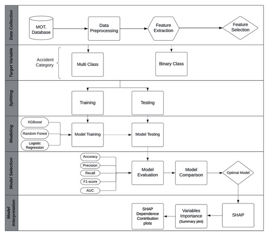 Severity Prediction of Highway Crashes in Saudi Arabia Using Machine Learning Techniques