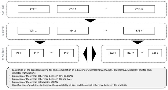 Industrial Performance Measurement Systems Coherence: A Comparative ...