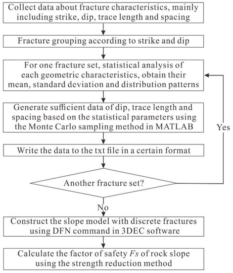 Influence of Fracture Geometric Characteristics on Fractured Rock Slope ...