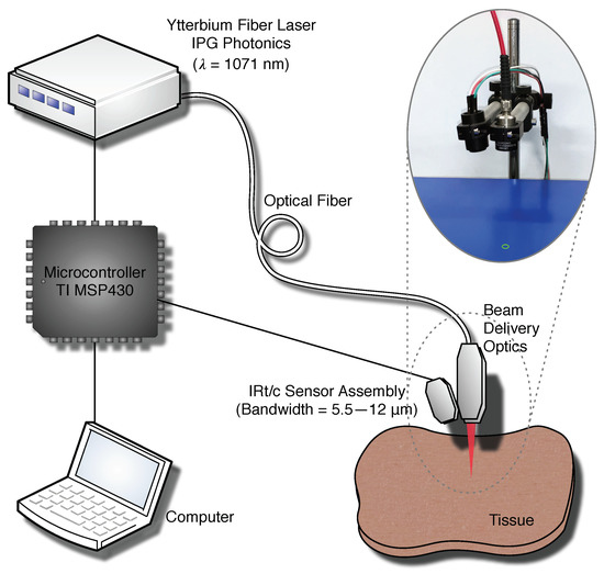 Controlling Laser Irradiation with Tissue Temperature Feedback Enhances ...