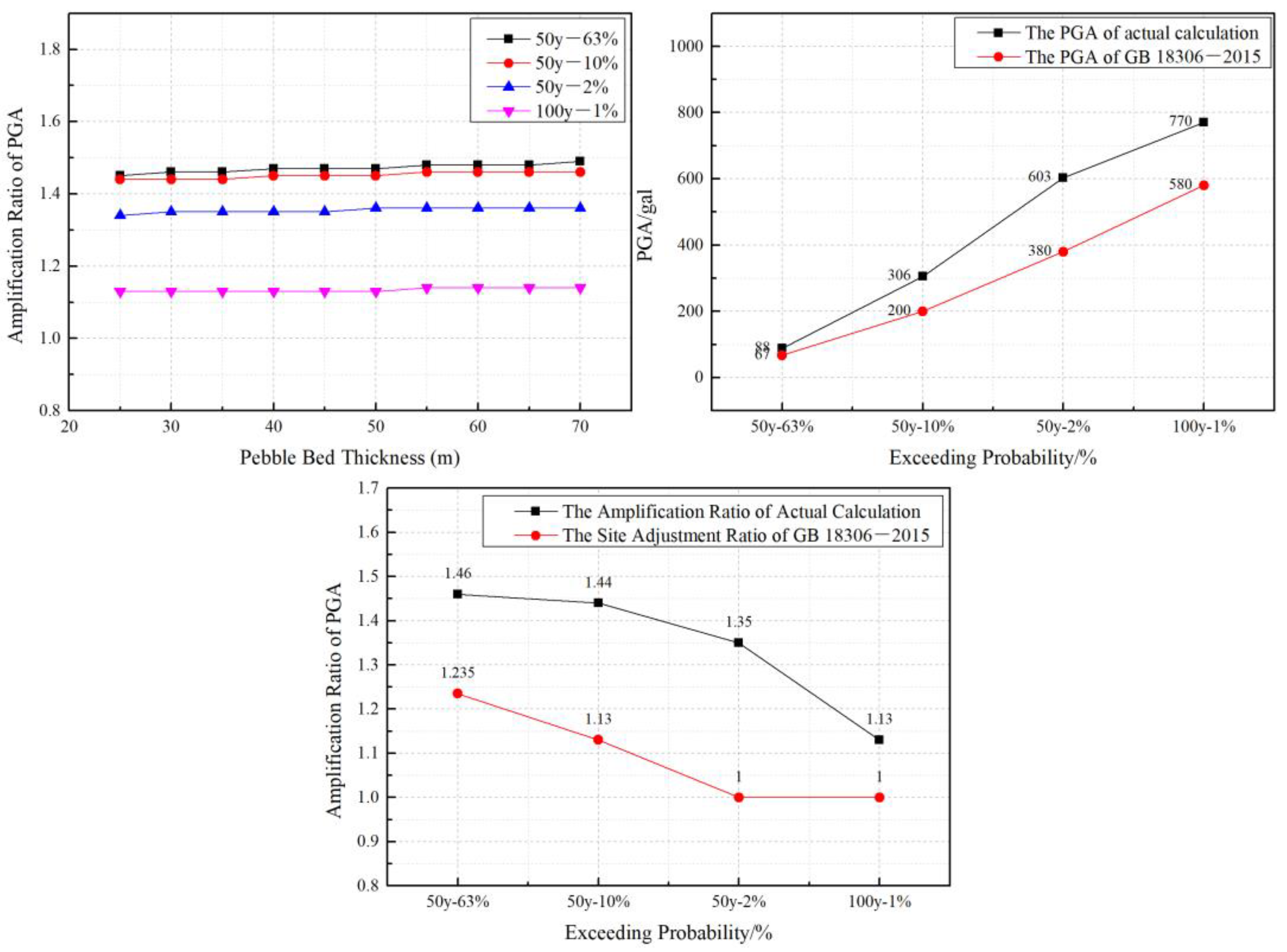 Study on the Seismic Effect of the Pebble Soil Site in the Zhongwei Basin
