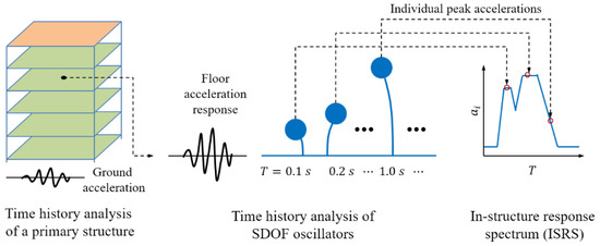 In-Structure Response Spectra of an Auxiliary Building in a Nuclear Power Plant Considering ...